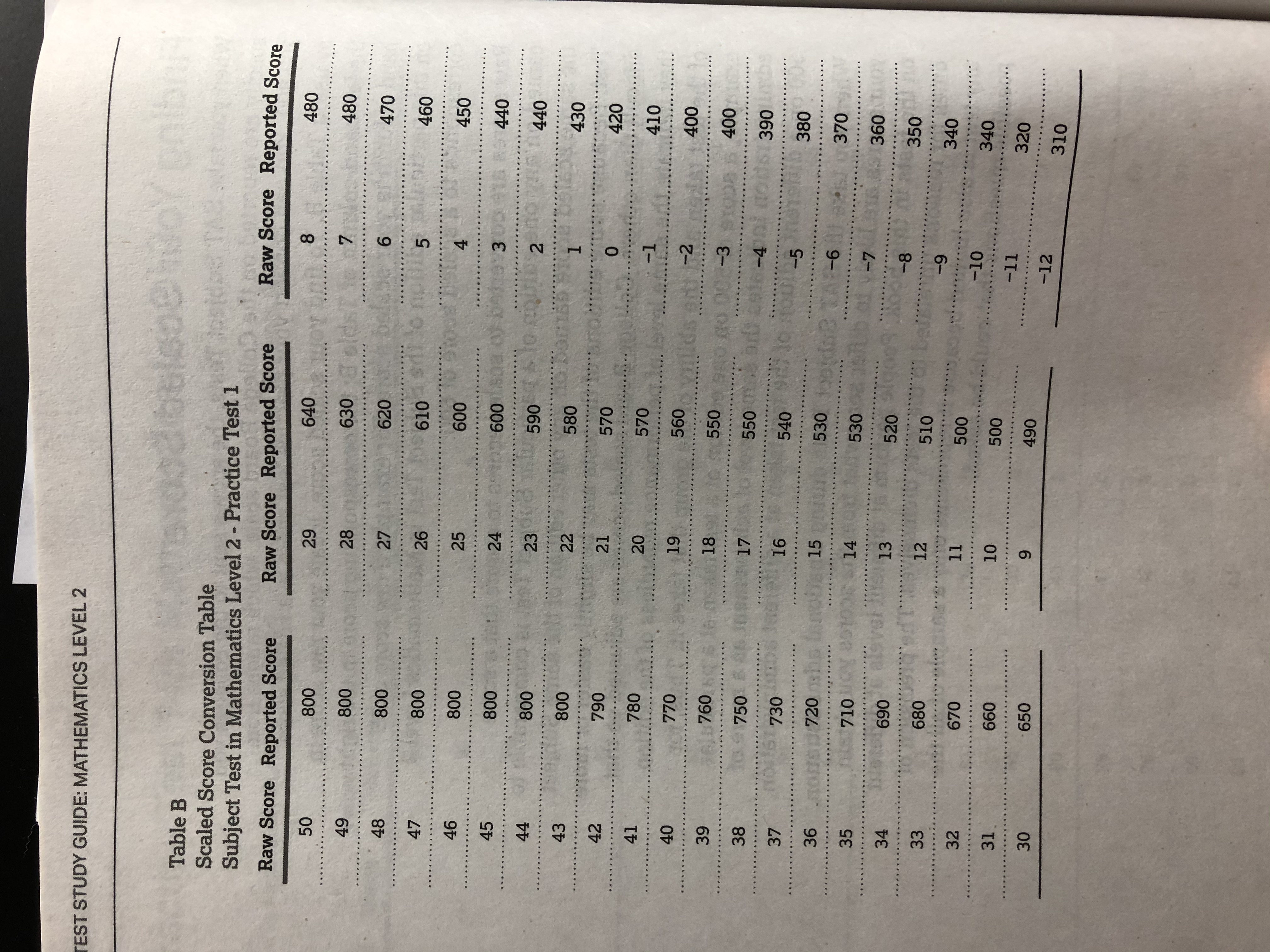 Math Level 2 Scoring Curves (Source: The Official SAT Subject Test ...
