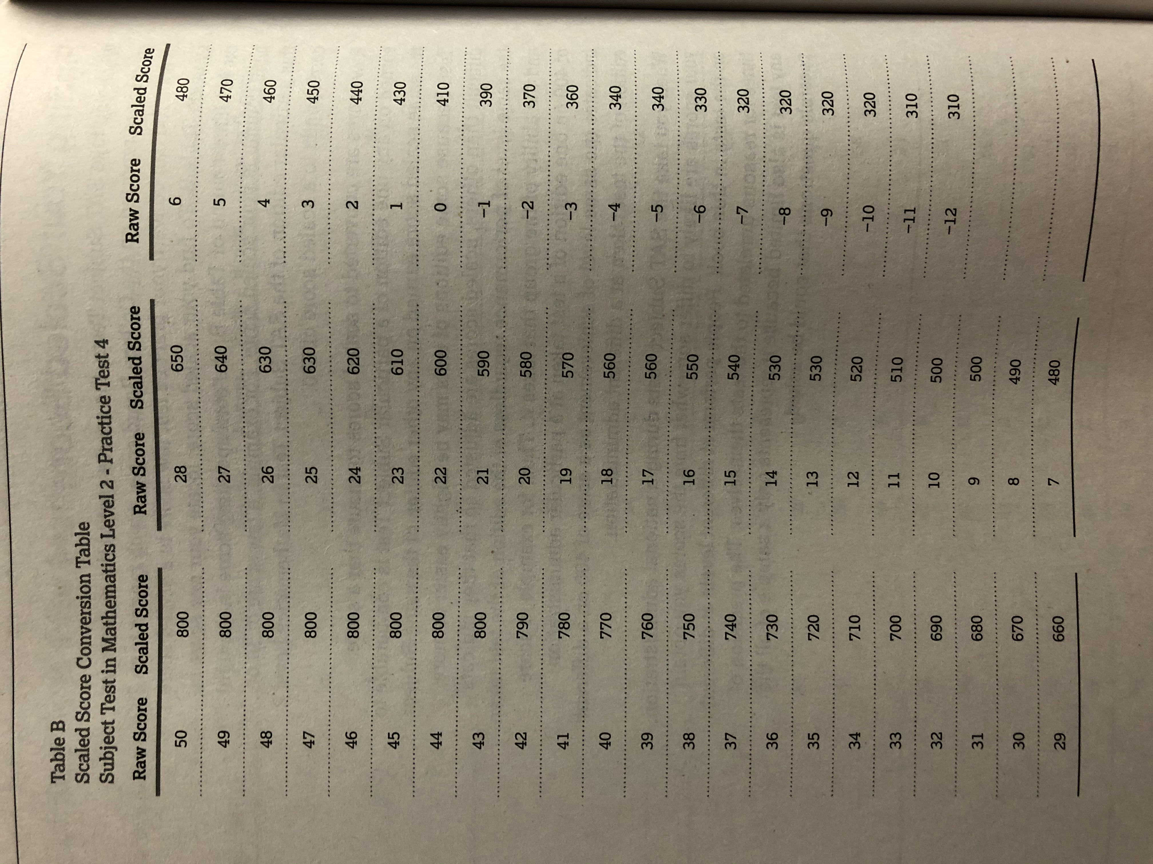 Math Level 2 Scoring Curves (Source: The Official SAT Subject Test ...