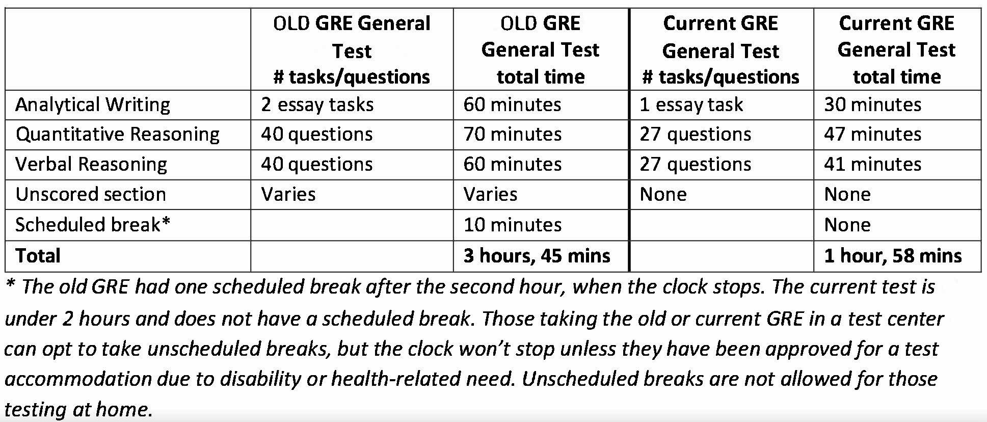 The New GRE is Nearly 2 Hours Shorter: Everything You Need to Know