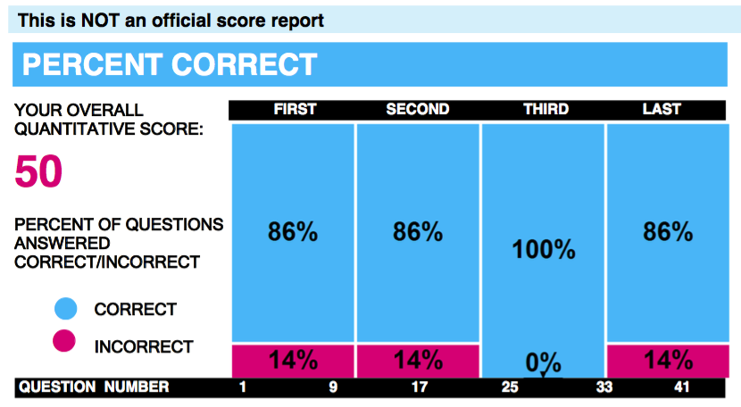 How to Score Q50 with 6 Questions Wrong : Quantitative Questions