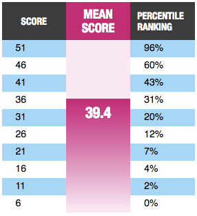 GMAC Updated its GMAT Score Percentiles Today. : General GMAT Questions ...