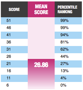 GMAC Updated its GMAT Score Percentiles Today. : General GMAT Questions ...