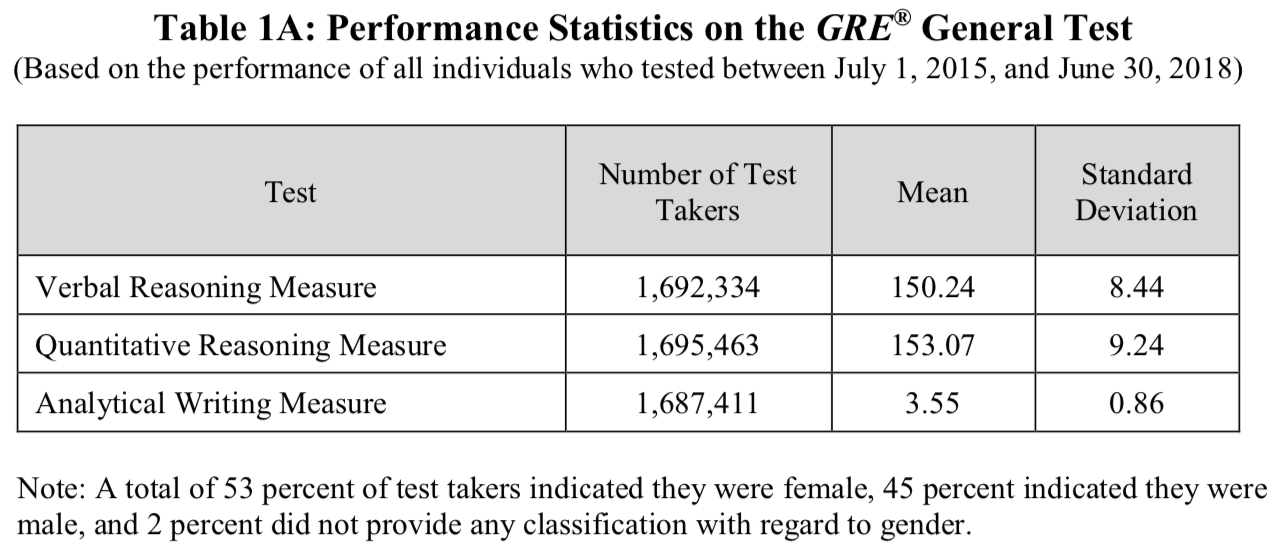 How much can you improve your diagnostic score? : r/GRE