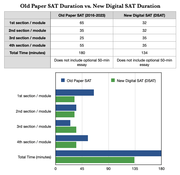 The New Digital SAT (DSAT) is Here: Everything You Need to Know