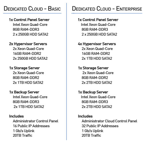 Dedicated Cloud Servers